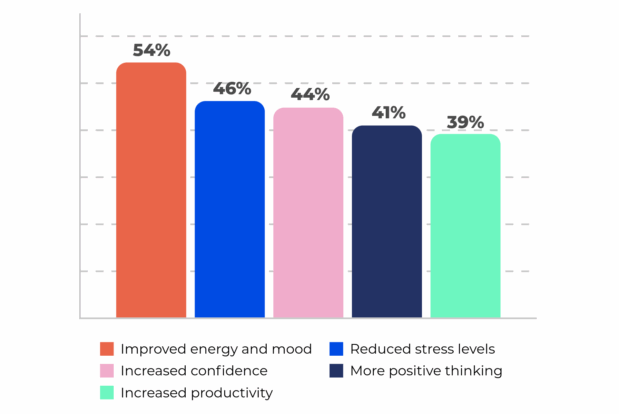Over half of Gen Z workers see gymgoers more than their boss in a ...